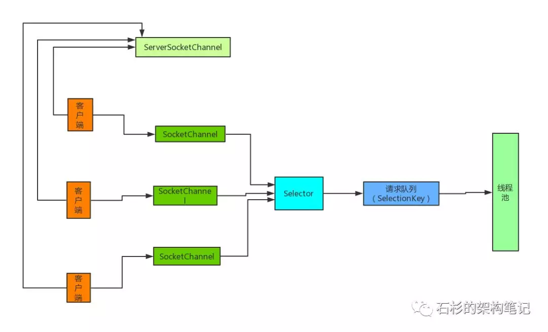 Java NIO面试题剖析 | Star's Blog